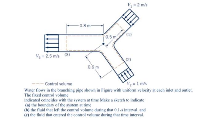 Solved Water flows in the branching pipe shown in Figure | Chegg.com