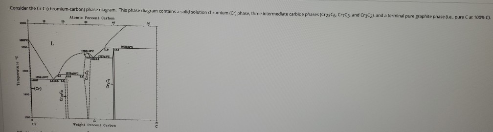 Solved Consider the Cr-C(chromium-carbon) phase diagram. | Chegg.com