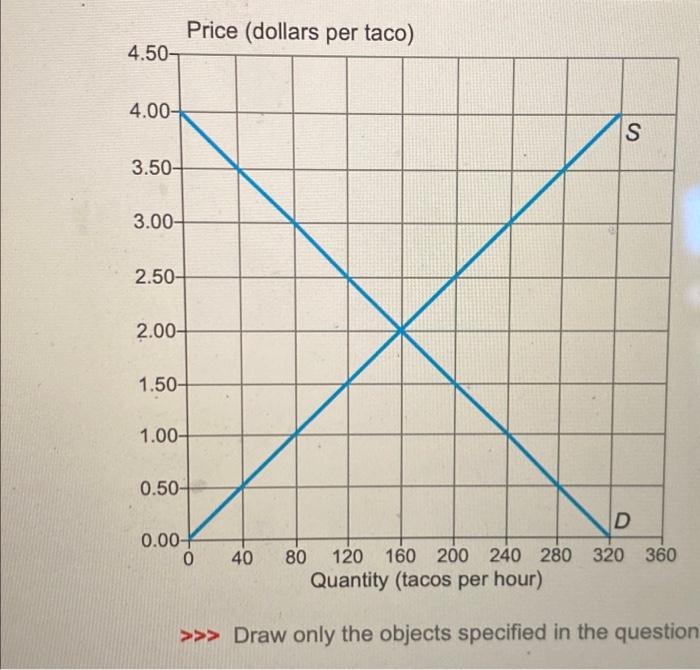 Solved The graph shows the market for tacos. What is the | Chegg.com