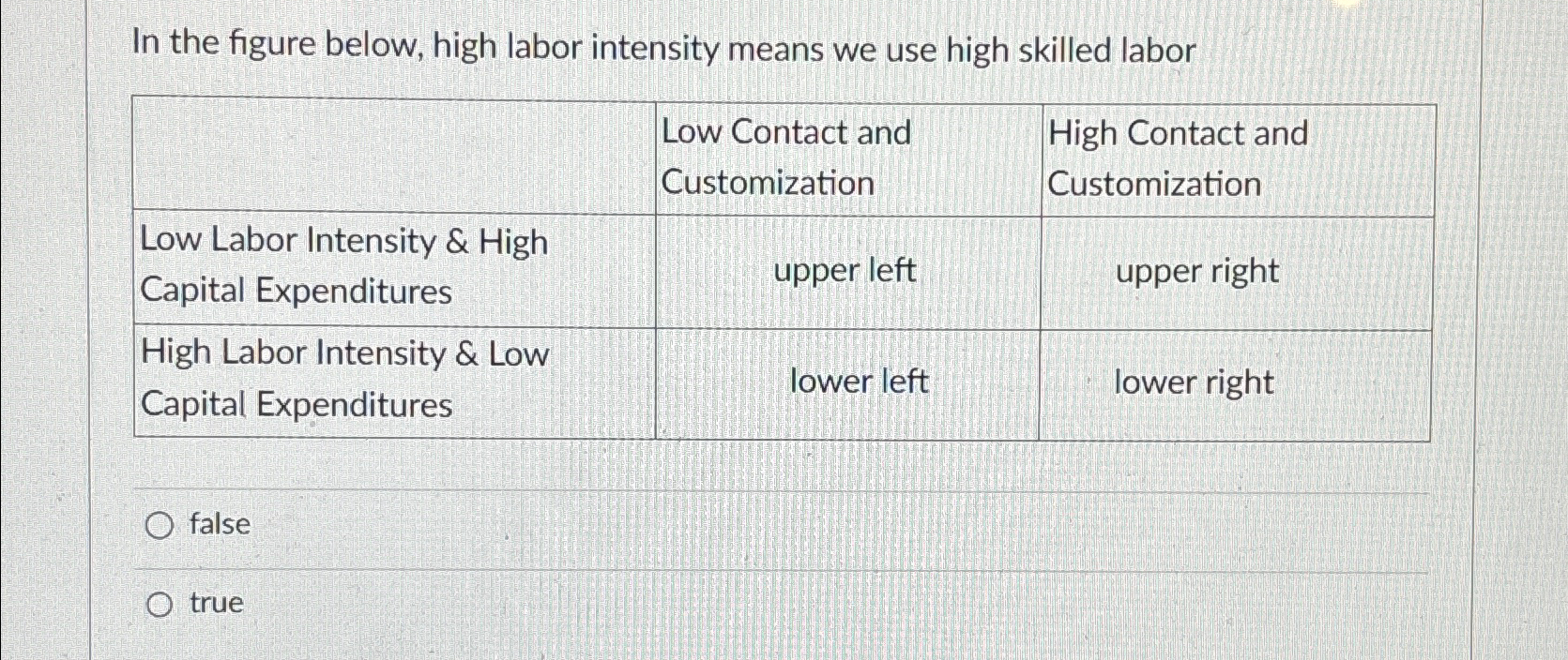 Solved In the figure below, high labor intensity means we | Chegg.com