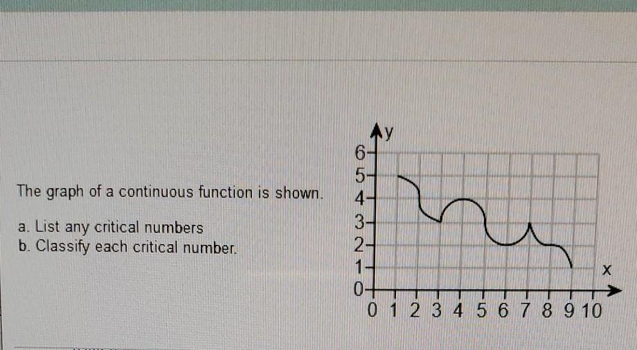 Solved The graph of a continuous function is shown. a. List | Chegg.com