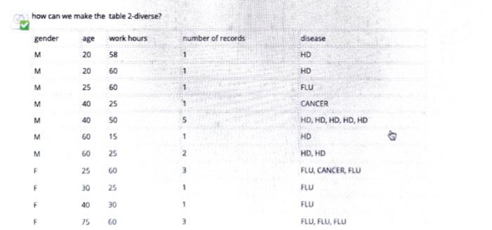 Solved (CLO-21 Apply samarati algorithm to the table | Chegg.com