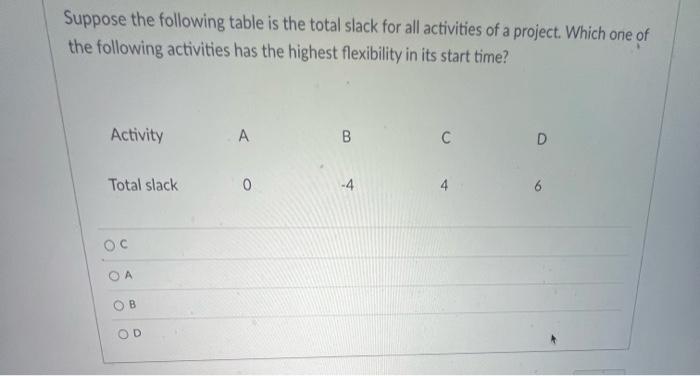 Solved Suppose the following table is the total slack for | Chegg.com