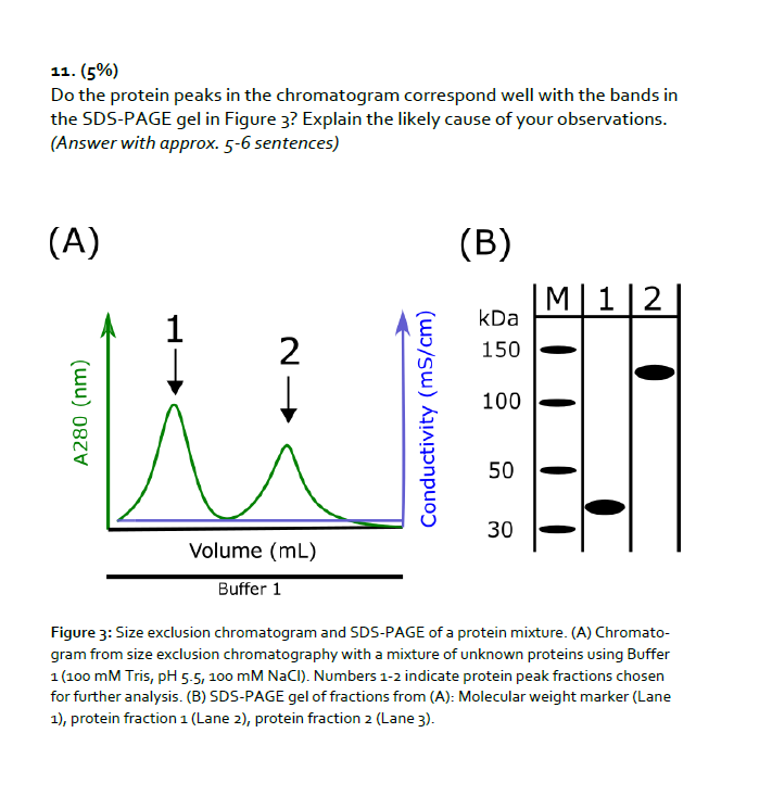 (5%)Do the protein peaks in the chromatogram | Chegg.com