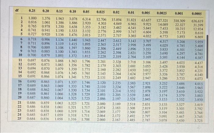 Solved Determine the t-value in each of the cases. Click the | Chegg.com