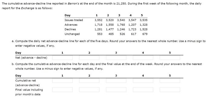 Solved The Cumulative Advance Decline Line Reported In