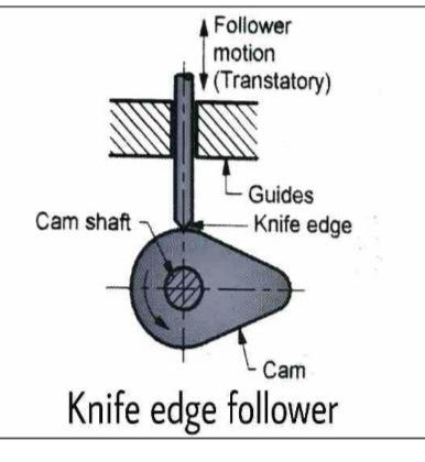 Follower motion (Transtatory) Cam shaft Guides Knife | Chegg.com