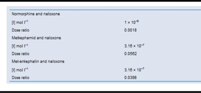 Solved Expert Q\&A 6. The ability of the opioid antagonist | Chegg.com