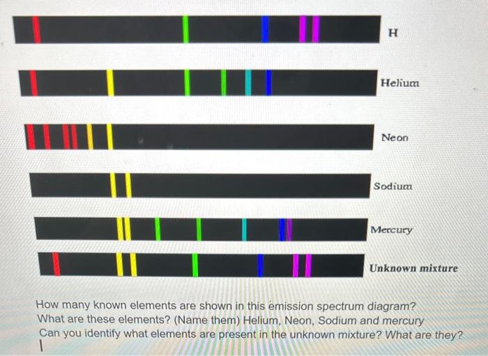 Solved How many known elements are shown in this emission | Chegg.com