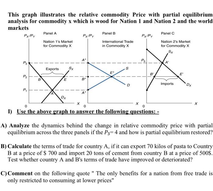 This graph illustrates the relative commodity Price | Chegg.com