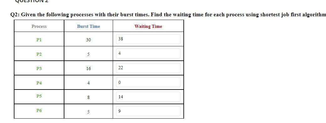 Solved Q2: Given the following processes with their burst | Chegg.com