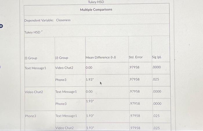 Tukey HSD Multiple Comparisons Dependent Variable: | Chegg.com