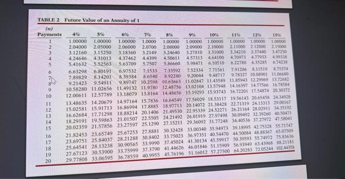 Solved TABI.E 1 Future Value of 1TABLE 2 Future Value of an | Chegg.com