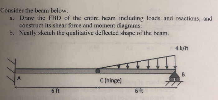 Solved Consider the beam below. a. Draw the FBD of the | Chegg.com