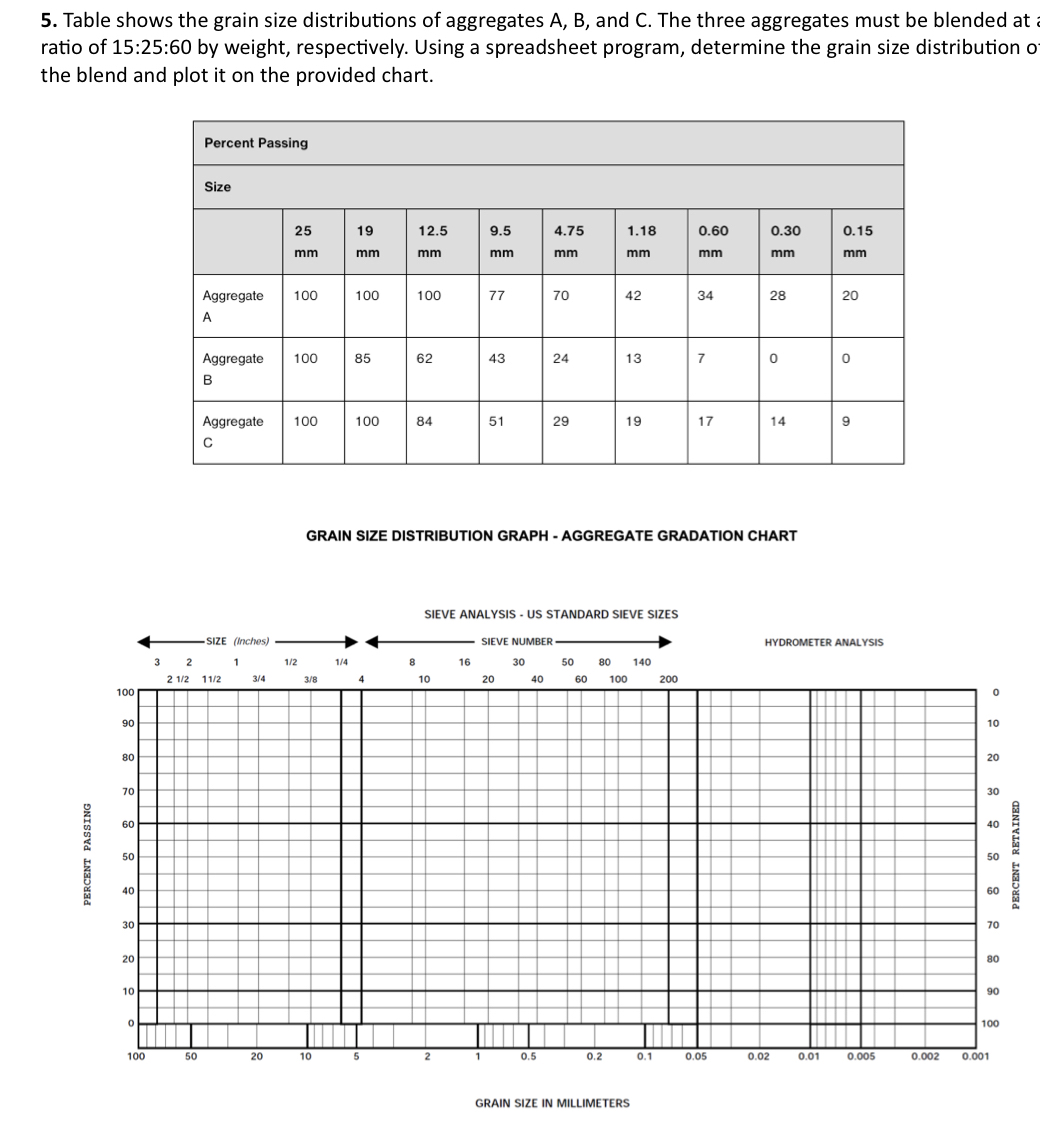 Solved Table shows the grain size distributions of | Chegg.com