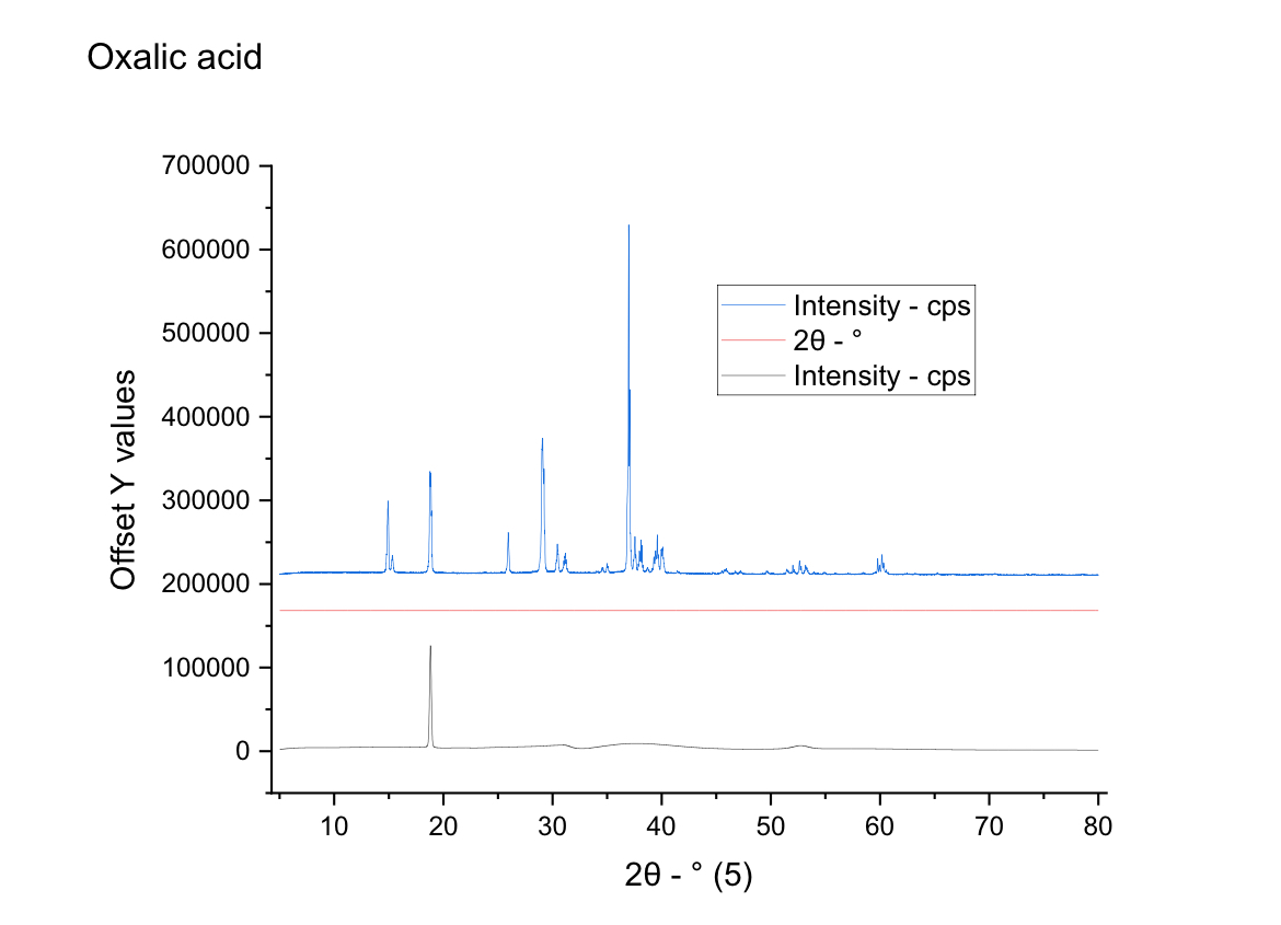 Oxalic acid Interpret Xrd results for organic | Chegg.com