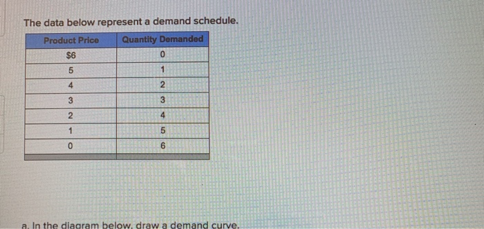 Solved The data below represent a demand schedule. Product | Chegg.com
