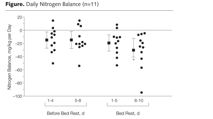 Solved 1. For Daily Nitrogen Balance in the Figure, what | Chegg.com