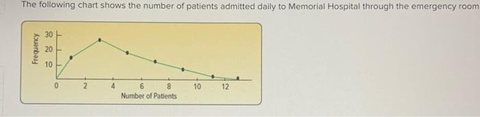 Solved The following chart shows the number of patients | Chegg.com