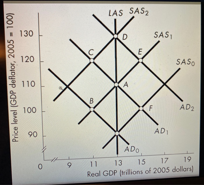 Solved Graph This is the graph representing the ADAS model. | Chegg.com