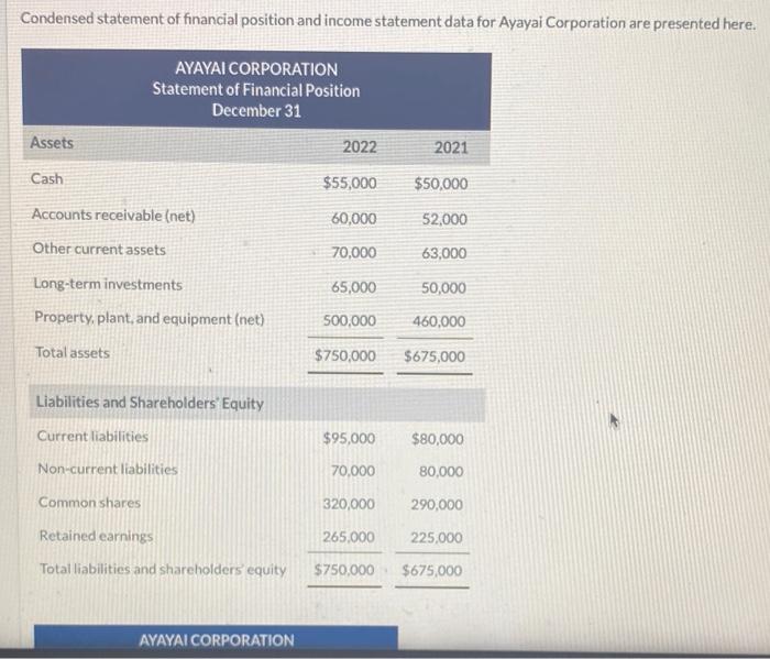 Solved Condensed statement of financial position and income | Chegg.com