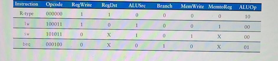 Solved 1. Design and Implement the MIPS Single Cycle | Chegg.com