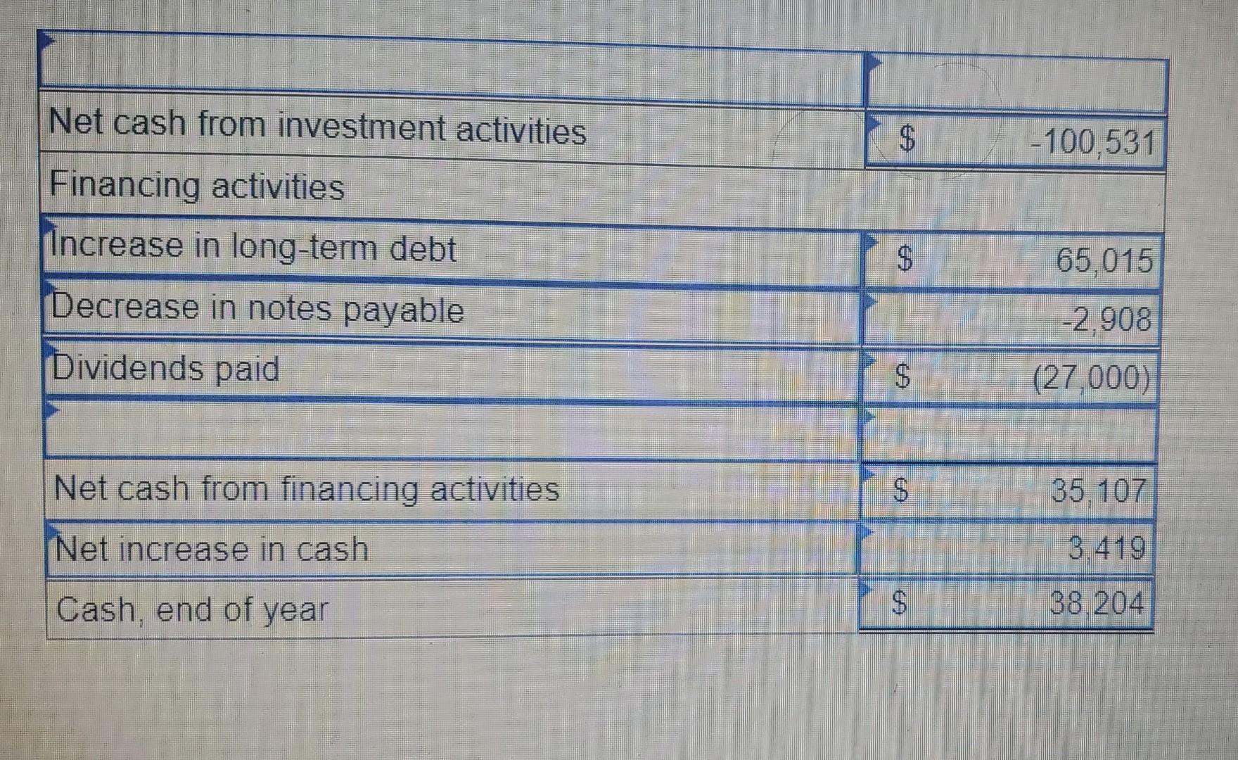 Solved Problem 3-28 Statement of Cash Flows [LO1] Some | Chegg.com