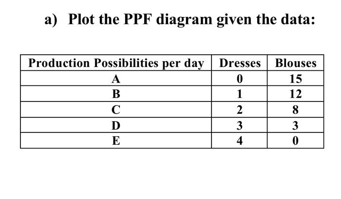 Solved a) Plot the PPF diagram given the data:b) Graph the | Chegg.com