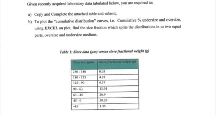 Given recently acquired laboratory data tabulated | Chegg.com