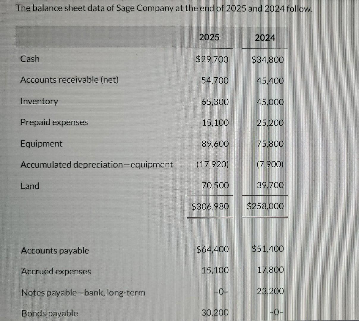 [Solved]: The balance sheet data of Sage Company at