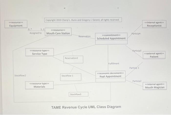 Solved Please Draw a UML diagram on a piece of paper by | Chegg.com