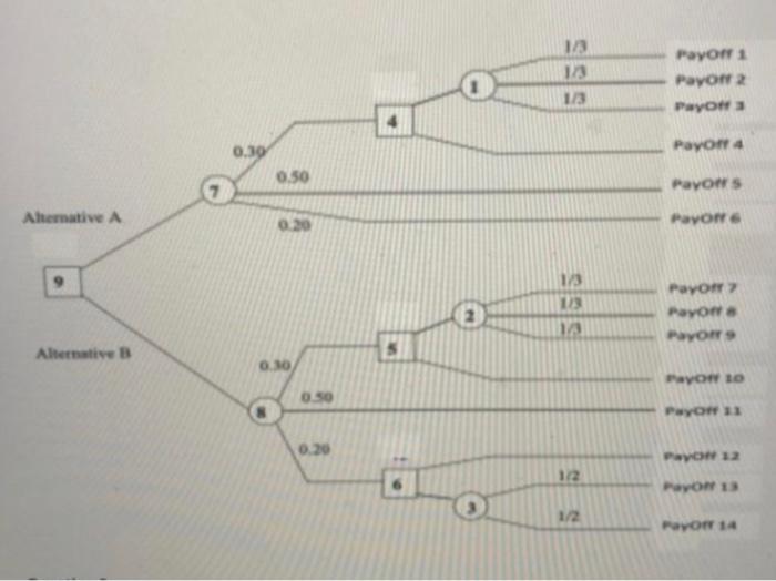 Solved Given is a Decision Tree Diagram. The Payoffs 1-14 | Chegg.com