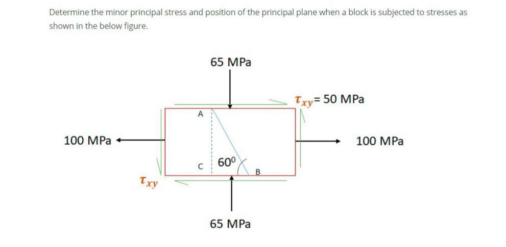 Solved Determine the minor principal stress and position of | Chegg.com