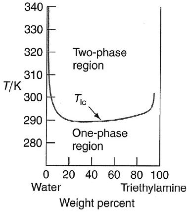 From the phase diagram to the left | Chegg.com