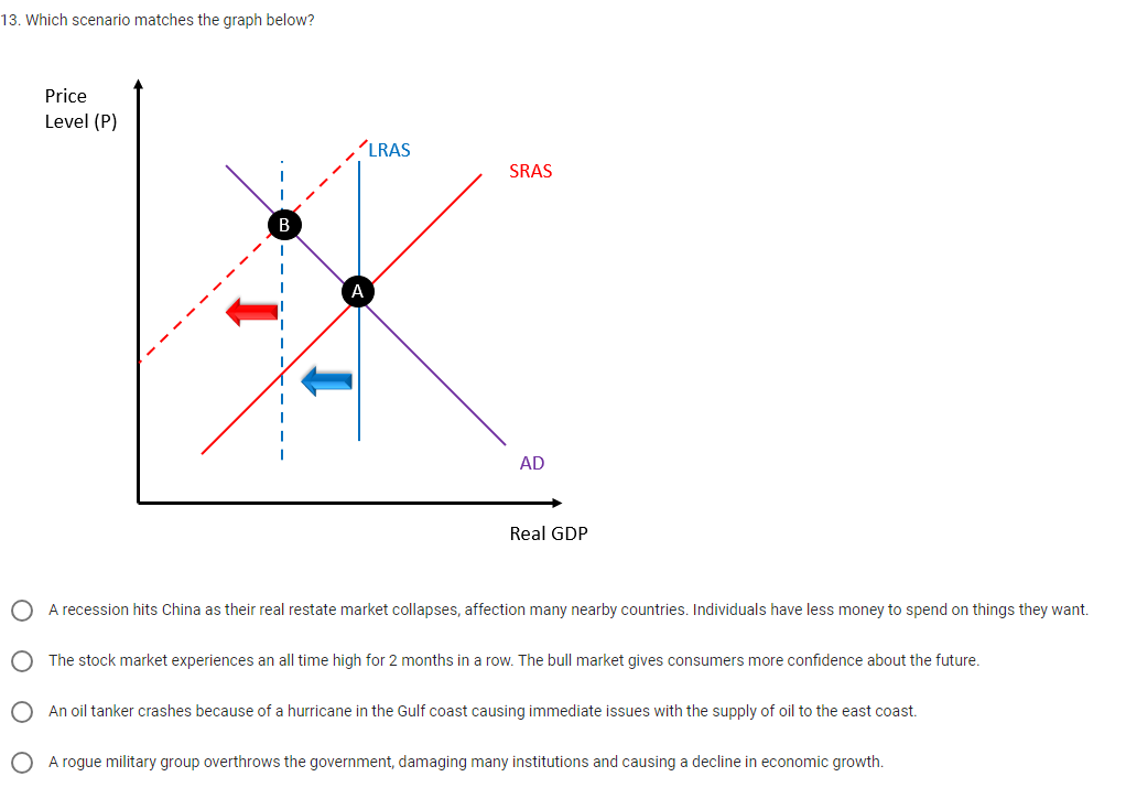 Solved Which scenario matches the graph below?A recession | Chegg.com