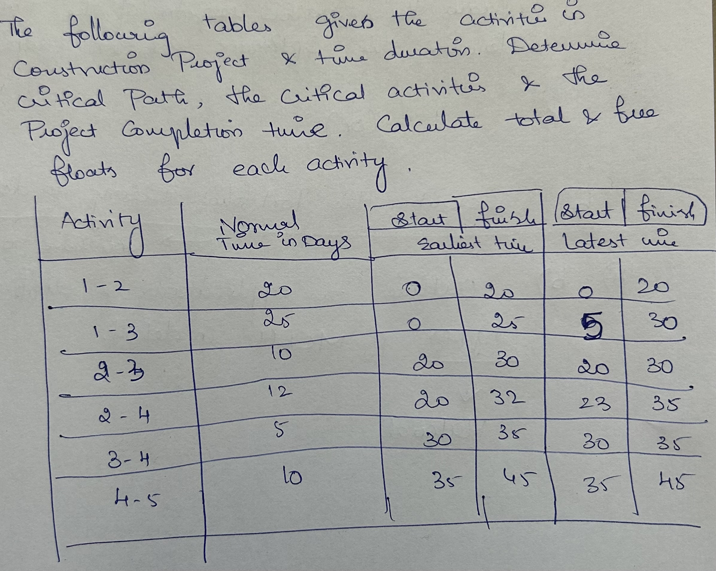 Solved The following table gives the activities | Chegg.com