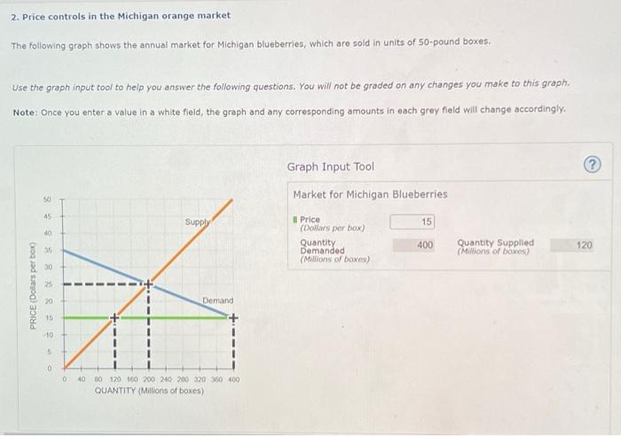 Solved 2. Price controls in the Michigan orange market The | Chegg.com
