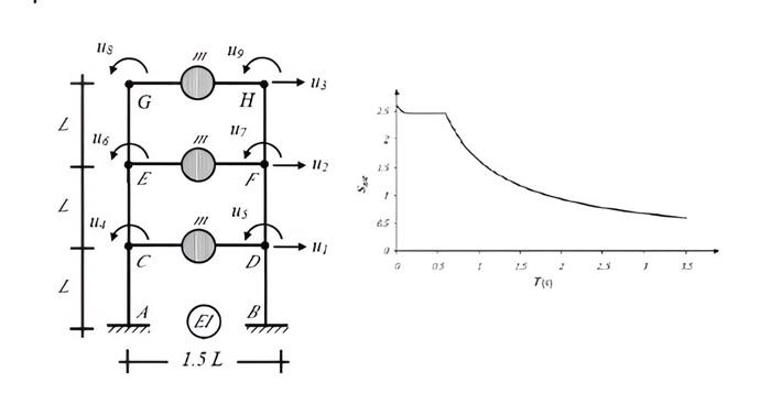 Solved A three story, one bay frame with nine DOF's is given | Chegg.com