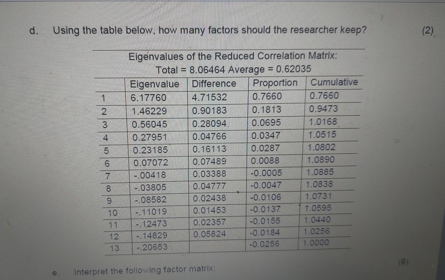 Solved Using the table below, how many factors should the | Chegg.com