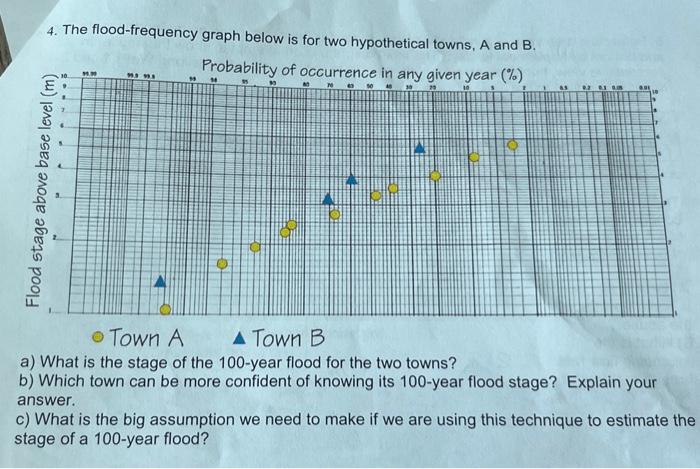 Solved 4. The flood-frequency graph below is for two | Chegg.com