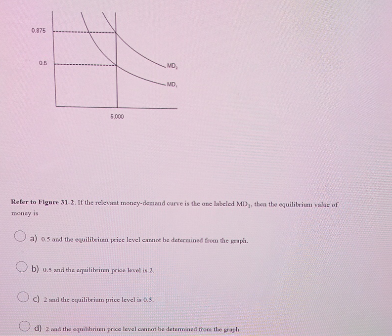 Solved Refer to Figure 31-2. ﻿If the relevant money-demand | Chegg.com
