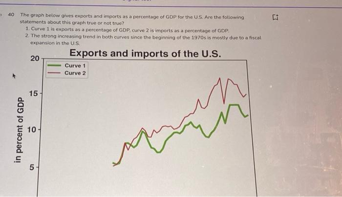 Solved 40 17 The graph below gives exports and imports as a | Chegg.com