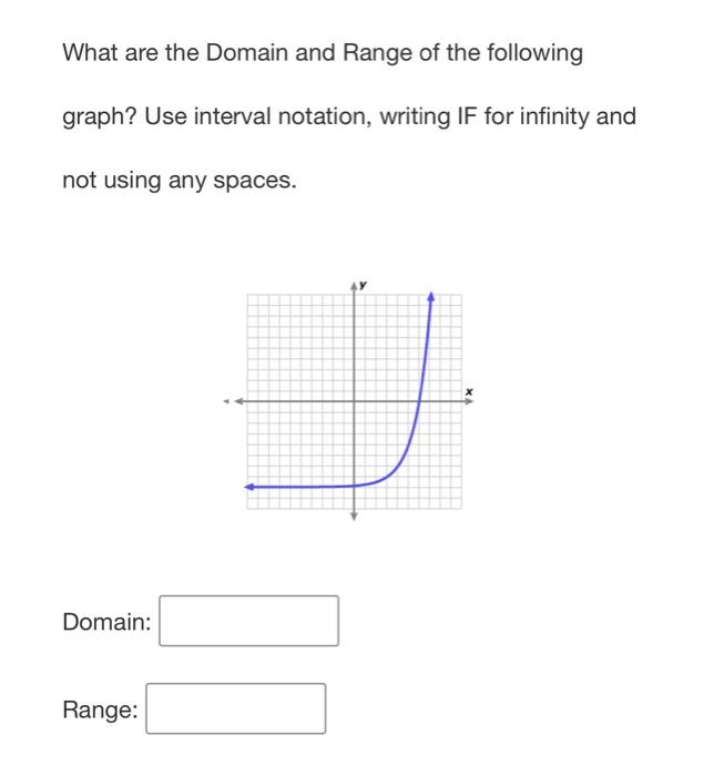 Solved What are the Domain and Range of the following graph? | Chegg.com