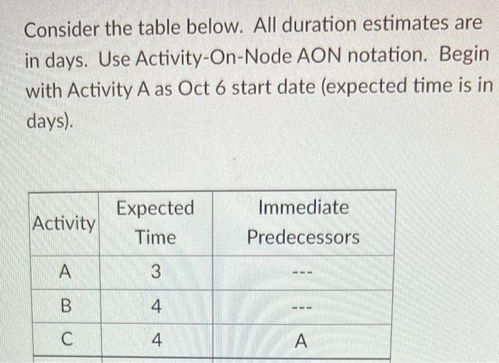 Solved Consider the table below. All duration estimates are | Chegg.com