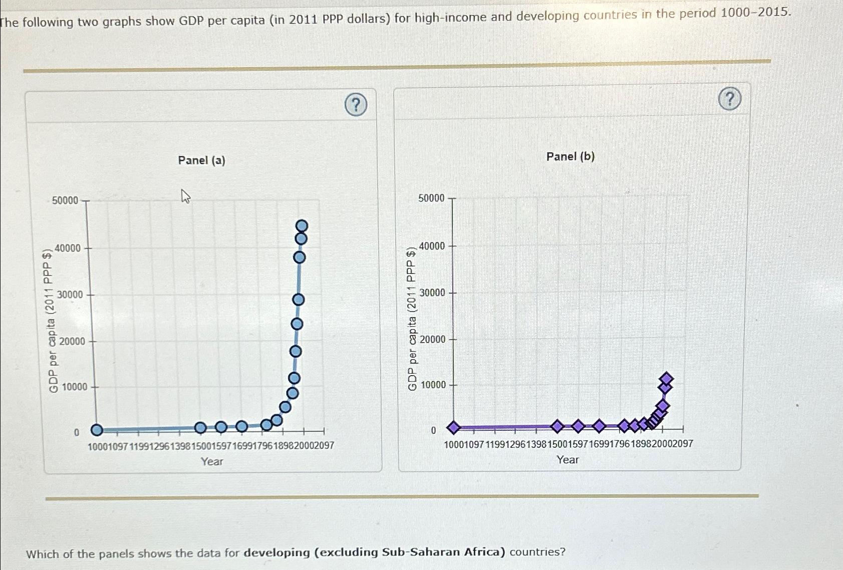 Solved The following two graphs show GDP per capita (in 2011 | Chegg.com