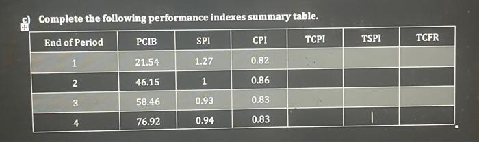 Solved 1) Consider the following project | Chegg.com