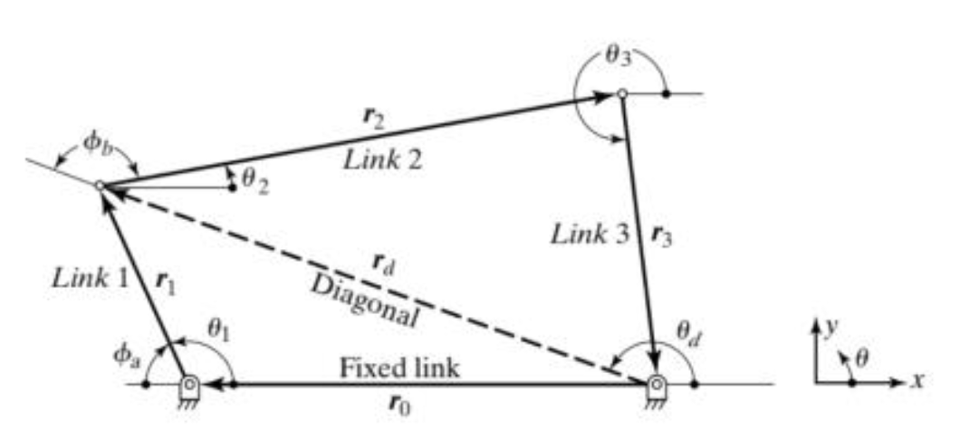 Chart 1 ﻿shows a four-bar linkage mechanism, where | Chegg.com