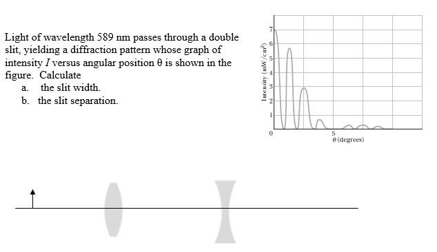 Solved Light of wavelength 589 nm passes through a double | Chegg.com