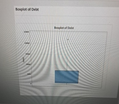 Solved interpret the boxplot below Boxplot of DebtBoxplot of | Chegg.com