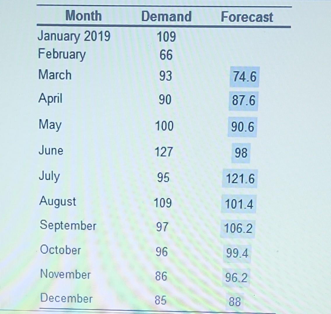 Develop a two-period weighted moving average forecast | Chegg.com